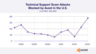 Tech Support Fraud | Avast