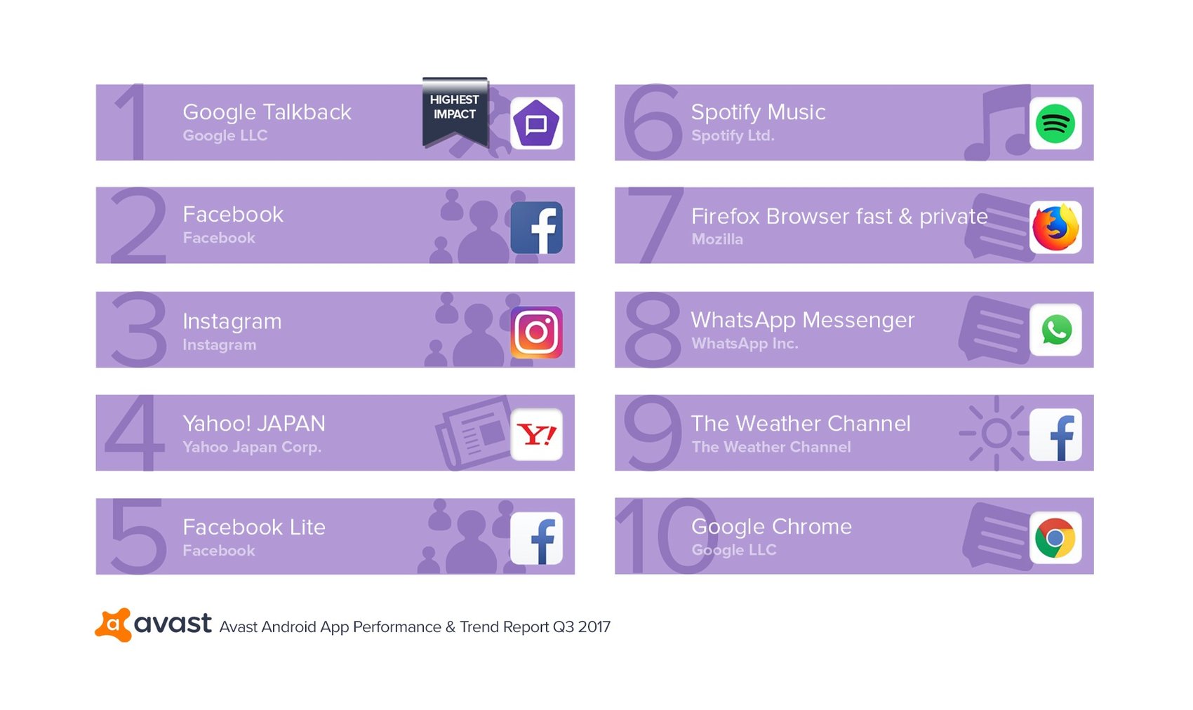Avast Android App Report reveals: These apps drain your monthly data ...