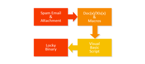 A closer look at the Locky ransomware