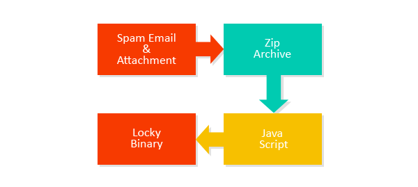 A closer look at the Locky ransomware
