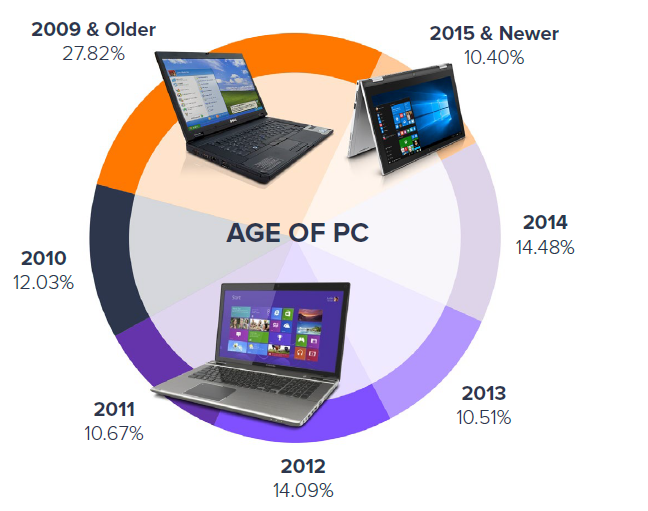 PC Trends Report: Top 7 facts about PCs in 2017