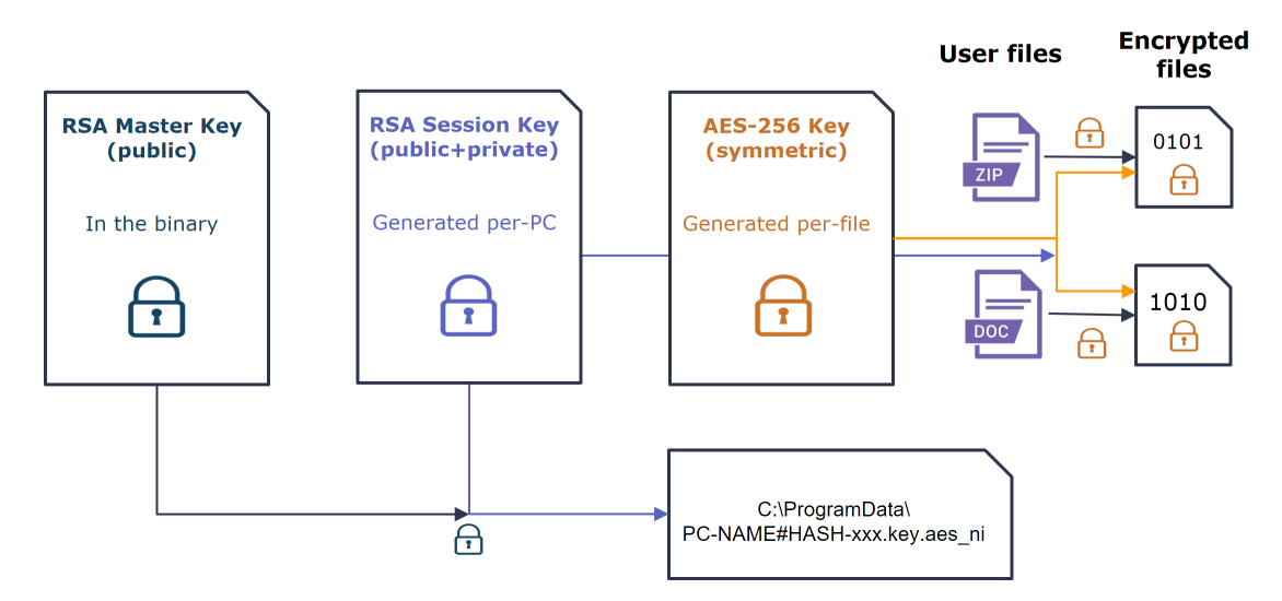 Avast releases free decryptor tool for AES_NI ransomware