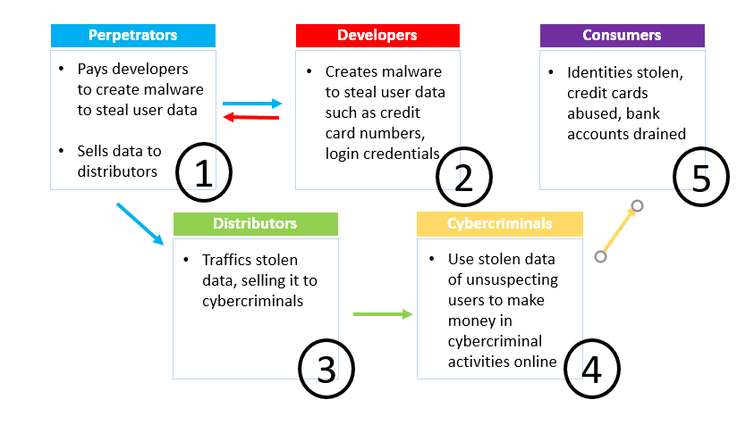 Inside the industry of cybercrime | Avast