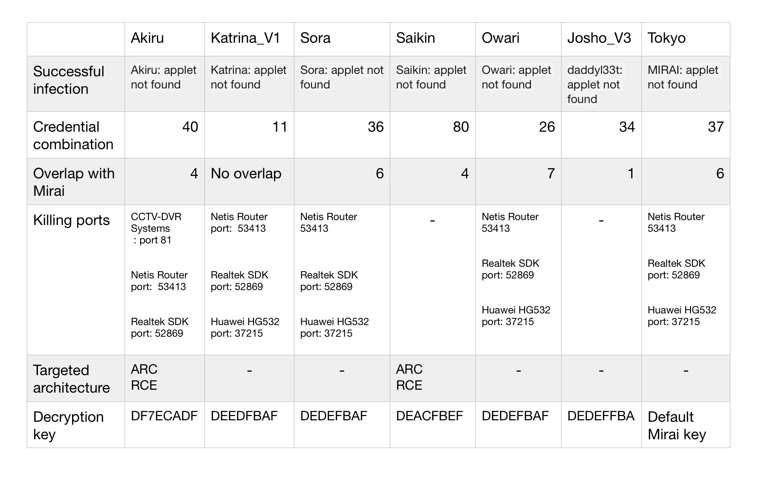 Hacker creates seven new variants of the Mirai botnet | Avast