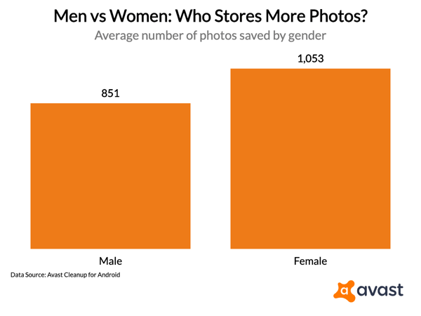 Which Countries Store The Most Photos? | Avast
