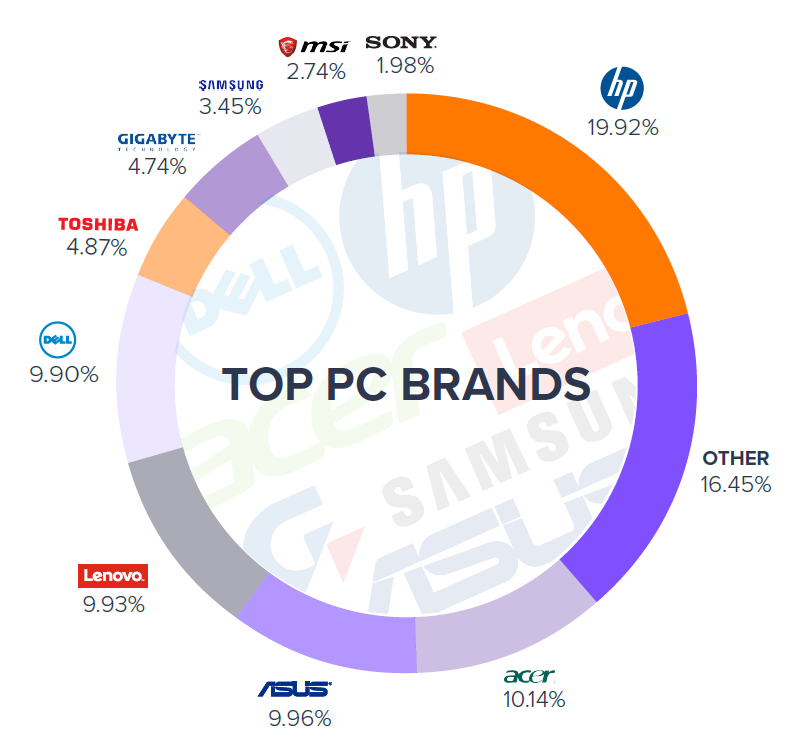 Avast PC Report 2019 Reveals Hardware Trends | Avast