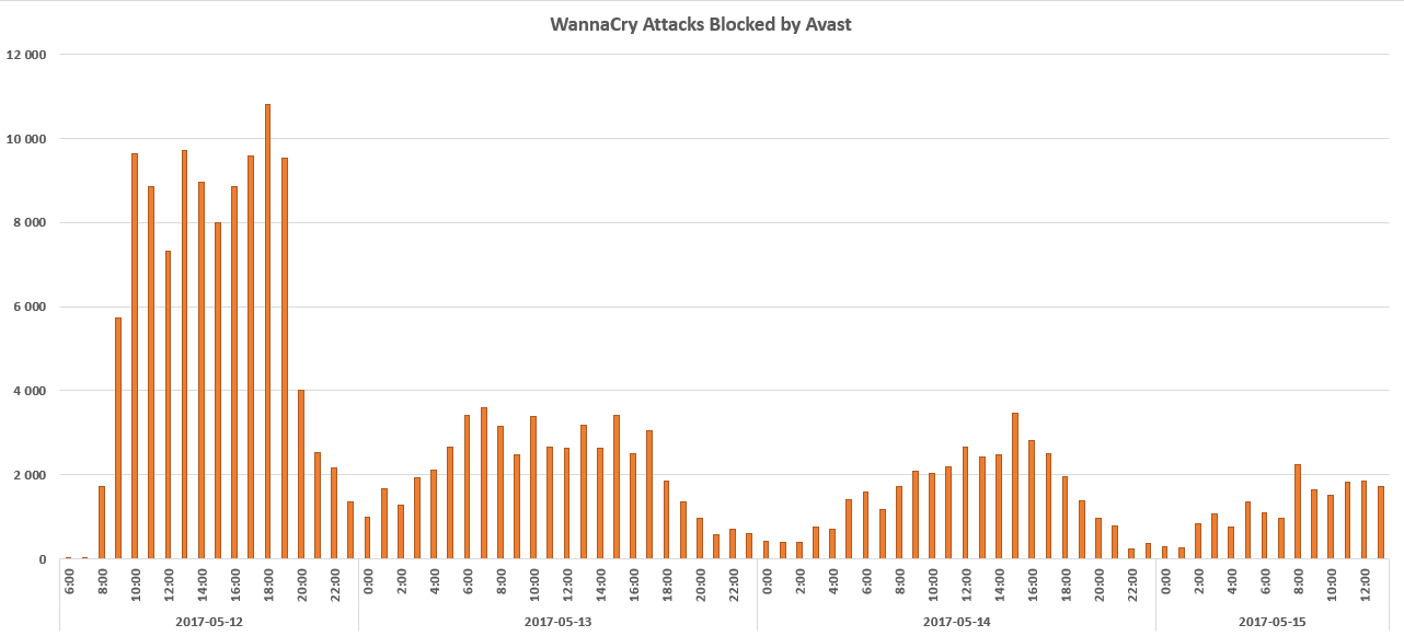 WannaCry update: The worst ransomware outbreak in history