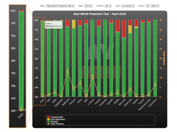 Avast Free Antivirus ist die kostenlose Sicherheitssoftware mit Top-Rating